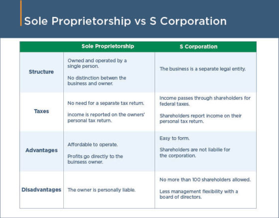 What is Sole Proprietorship | Everything You Need to Know